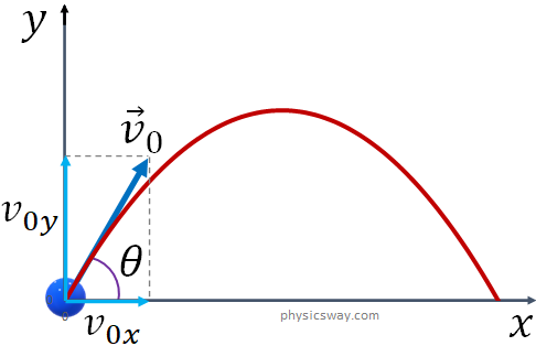 Two dimensional motion